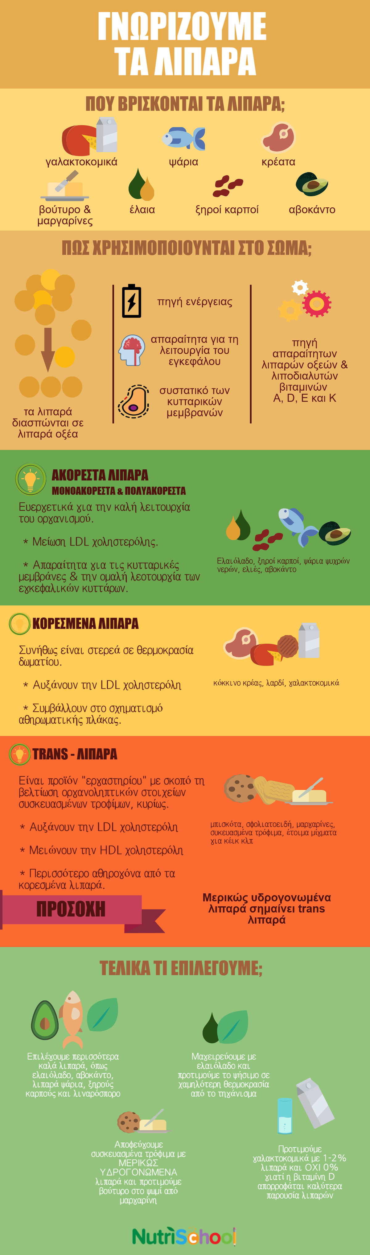 Τα λιπαρά/nutrischool.gr